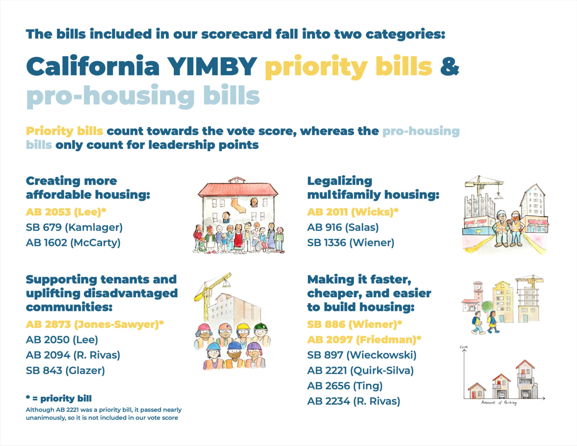 2022 Legislative Scorecard - California YIMBY